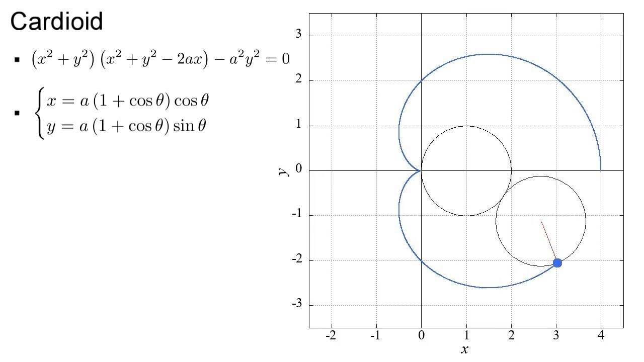 Cardioid Animation [gnuplot]
