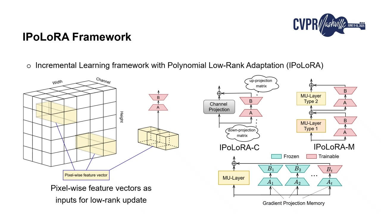 CVPR 2025: LoRA in MONet for Security-Preserving Incremental Learning (9699)