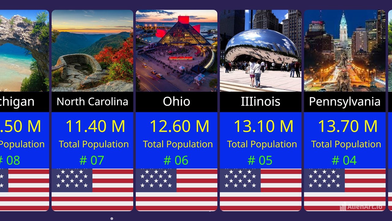 Largest State of America by Population 2025 || United States Population by States 2025