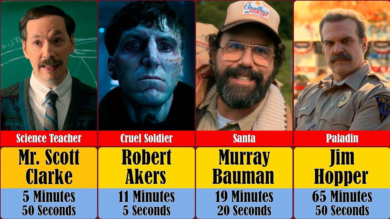 Stranger Things: Character Ranking by Screen Time - Season 5
