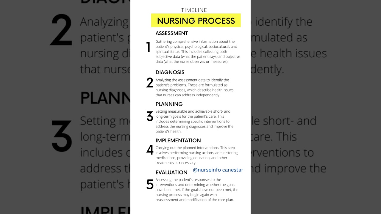 Nursing Process Steps #nursingprocess #nurseinfocanestar
