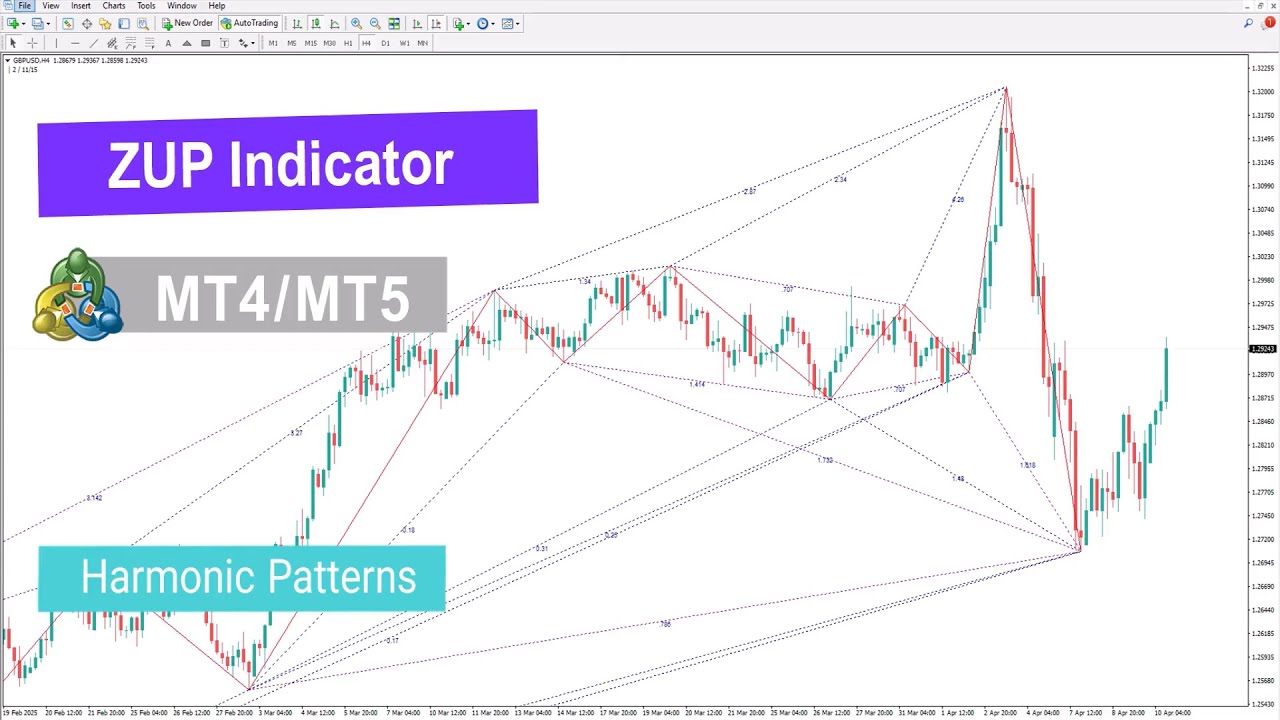Understanding the ZUP Indicator for MetaTrader 4/5: A Comprehensive Guide | Galaxy.ai