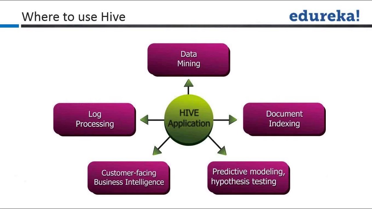 Introduction to Apache Hive | Edureka