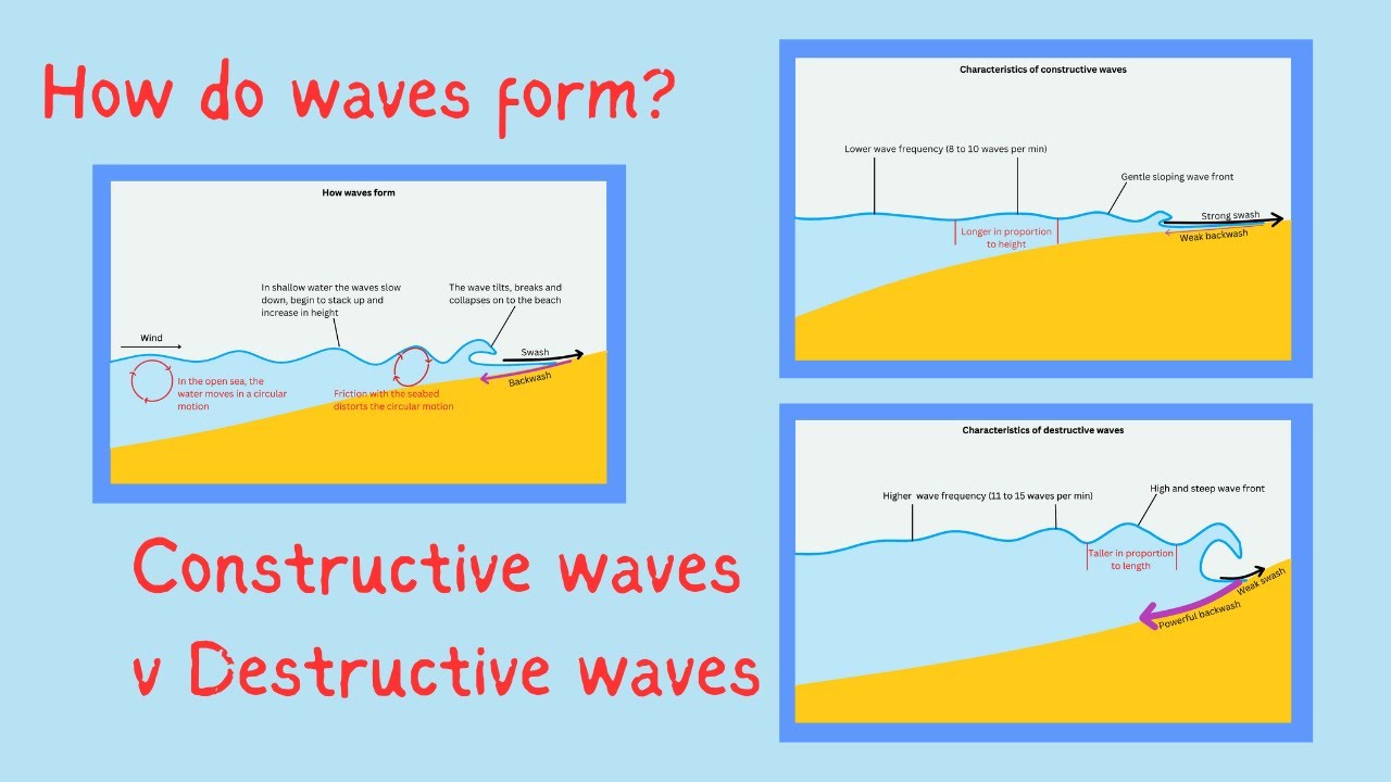 Constructive waves and Destructive waves