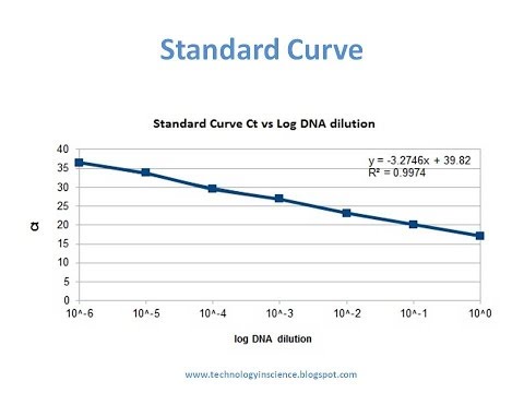 Real Time qPCR optimization, Calculating PCR Efficiency