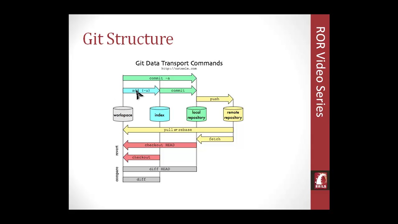 Ruby on Rails Tutorial Lesson 6 Full HD