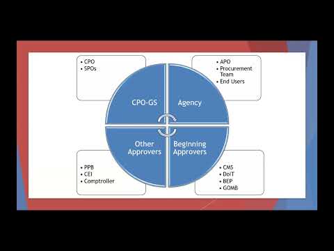 2025.03.04 Procurement Methods- Roles- Certifications- Continuing Education