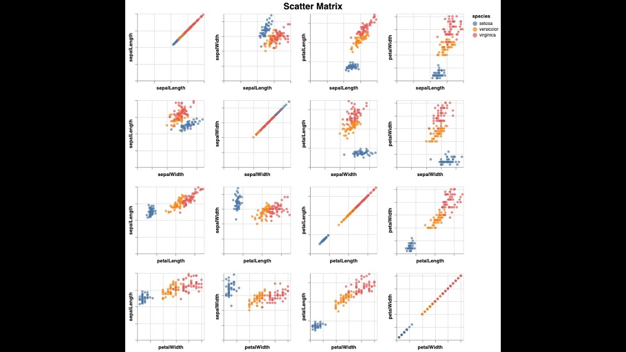 Subplots and Scatter Matrices with Python and Altair