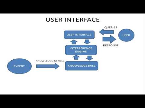 What is Expert System in Artificial Intelligence| How it Works | Components of Expert System