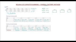 MPS - Master production scheduling - Solved examples