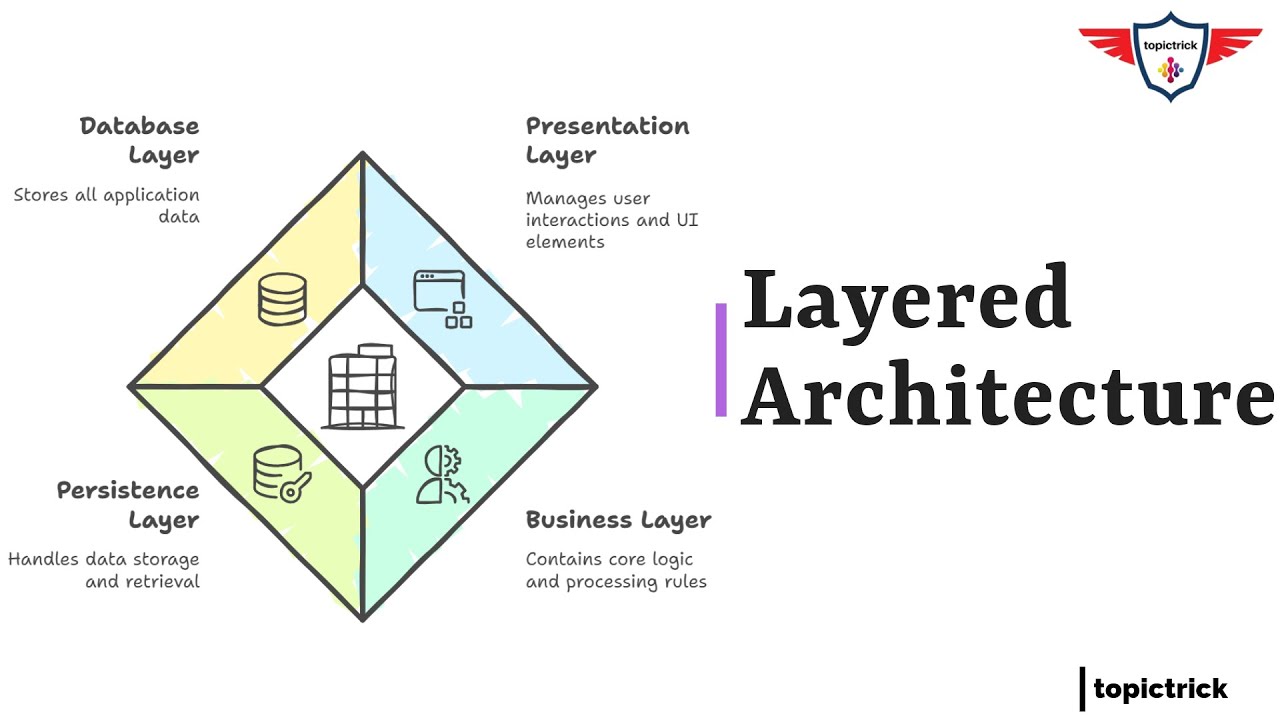 Layered Architecture Explained: Best Practices & Design Patterns | layered architecture tutorial