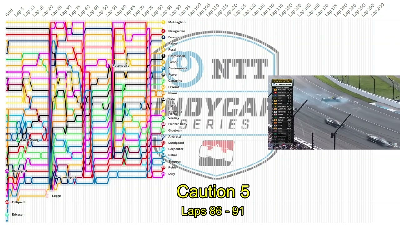Lap Chart - 2024 Indy 500