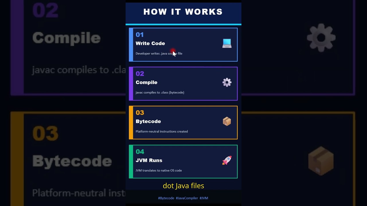 Why Java is Platform Independent? #java #javainterview #shorts #short