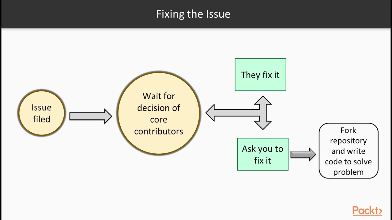Advanced Design Patterns with React : Contributing to React   | packtpub.com
