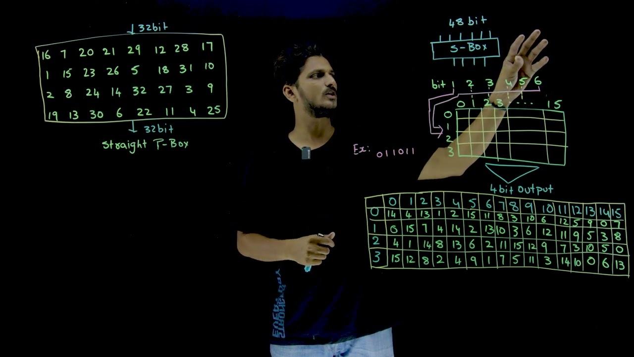 S-Box and P-Box in DES Function || Lesson 32 || Cryptography ||  Learning Monkey ||