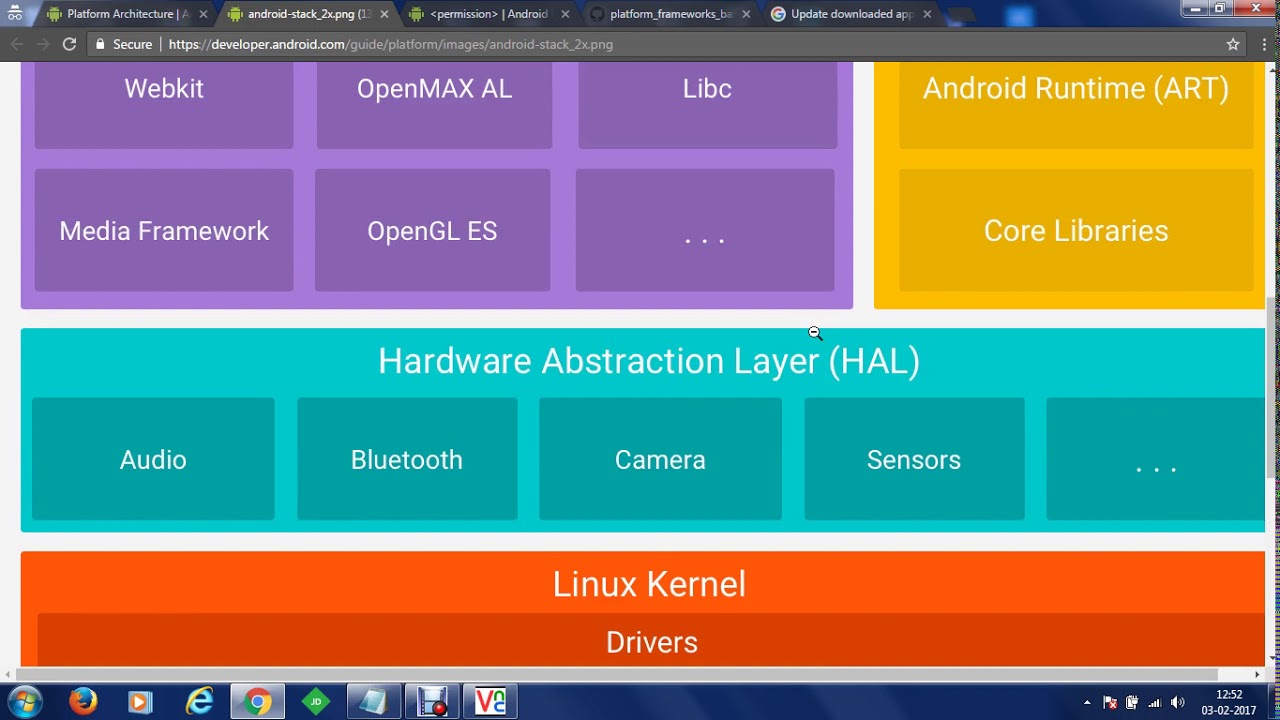 Overview of Android Software Stack Layers