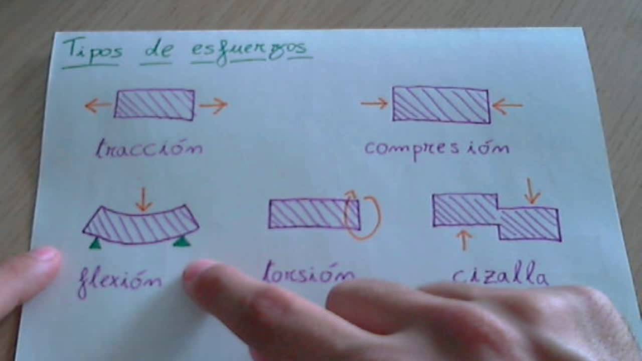 Tipos de esfuerzos Tecnología