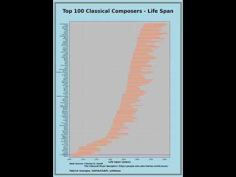 Life Span of Classical Composers #composers #music #python #matplotlib #animationart