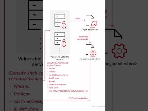 AI Tool Turned Into MASSIVE Botnet - 15K Systems Infected