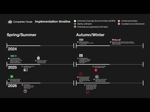 Changes to UK company law: implementation timeline