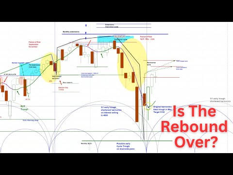 US Stock Market S&P 500 SPX & VIX Price Projections & Timing | Cycle and Chart Analysis