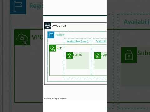 How #AWSVPC works Part 1