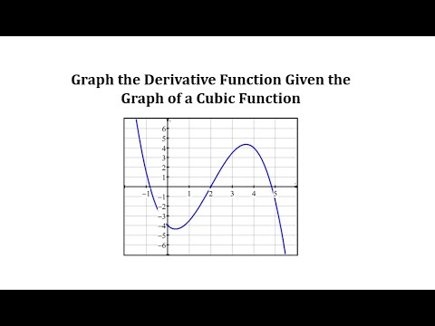 Graph the Derivative Function Given the Graph of a Cubic Function ...