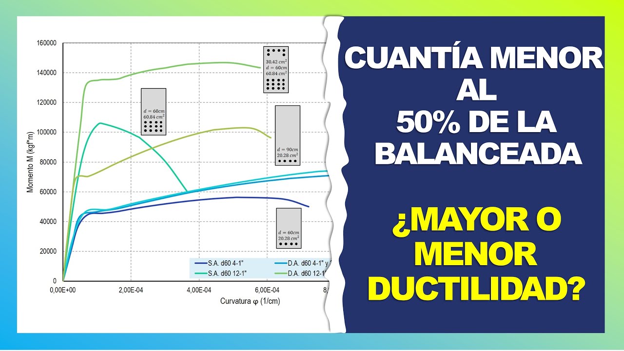 Diseño de Vigas Concreto Armado ¿Por que queremos mayor ductilidad?