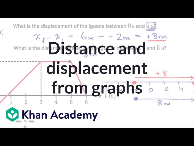 Displacement Physics Examples