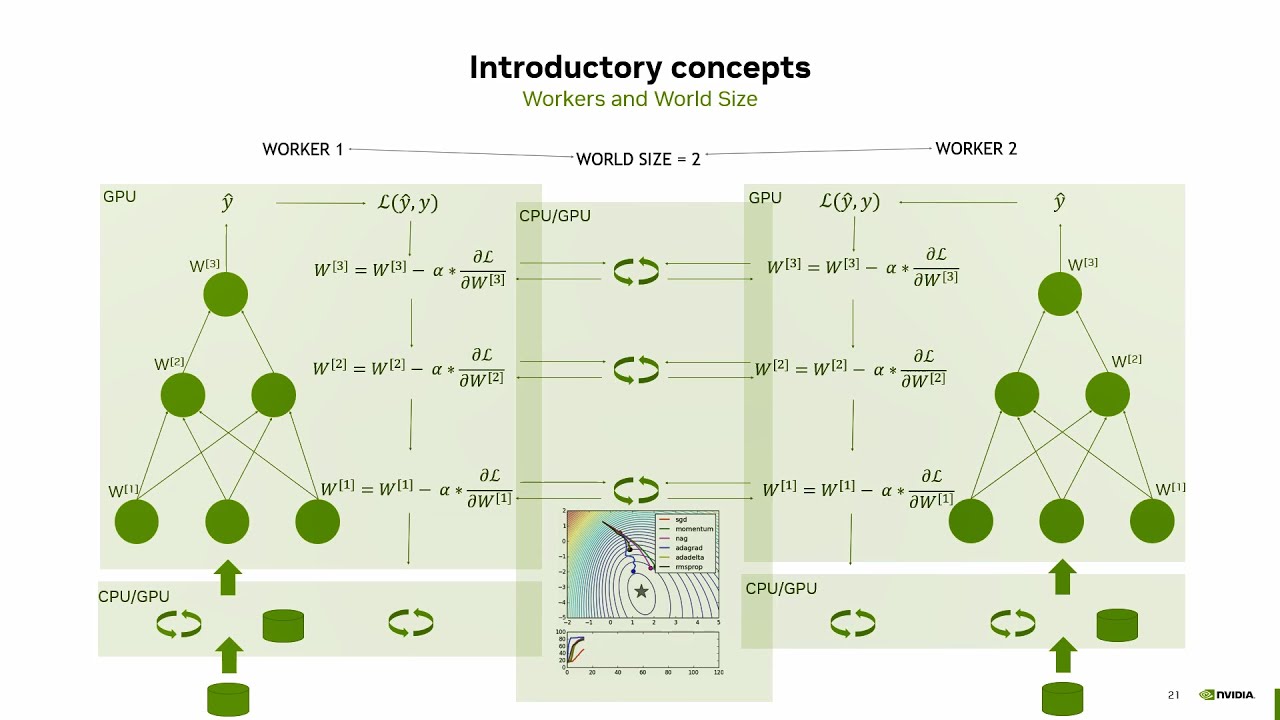 Data Parallelism Using PyTorch DDP | NVAITC Webinar