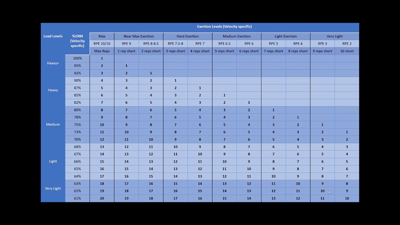 REP RPE Load chart