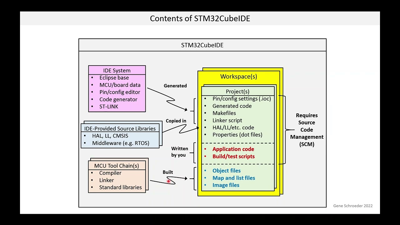Embedded CI/CD with HIL Testing Lesson 2. Creating STM32CubeIDE Project and Git Repo