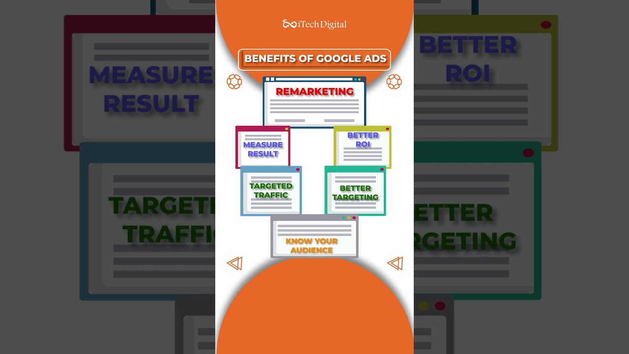 Benefits Of Google Ads ITech Digital #googleads #benefits #shorts #itechdigital