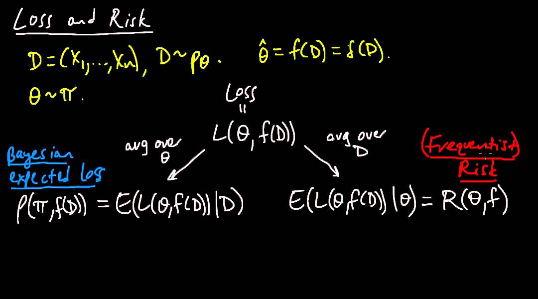 (ML 11.3) Frequentist risk, Bayesian expected loss, and Bayes risk