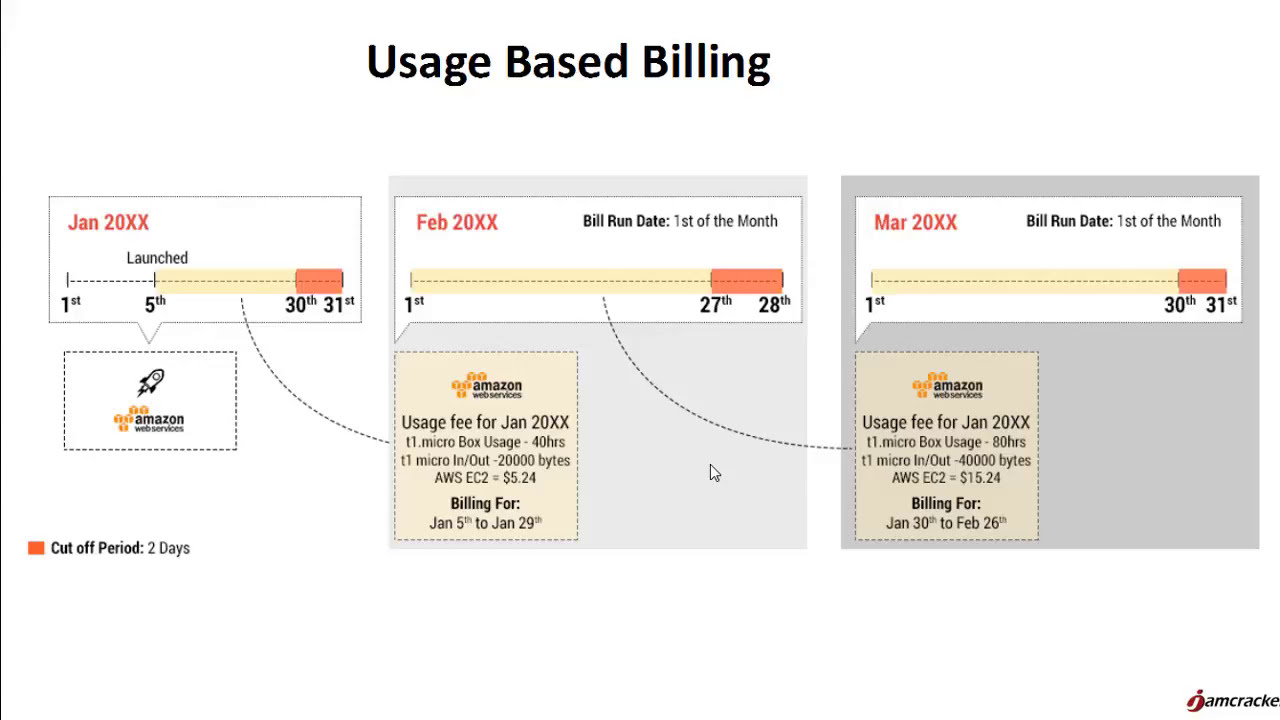 Cloud Billing : Monetization Models | Subscription, Usage Based Models for Service Providers