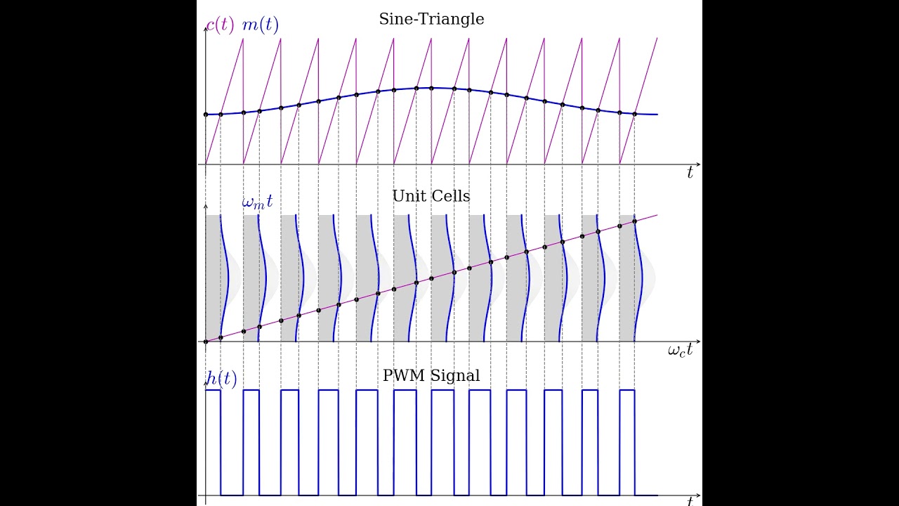 #PWM Unit Cells for Sawtooth Carrier #python  #github