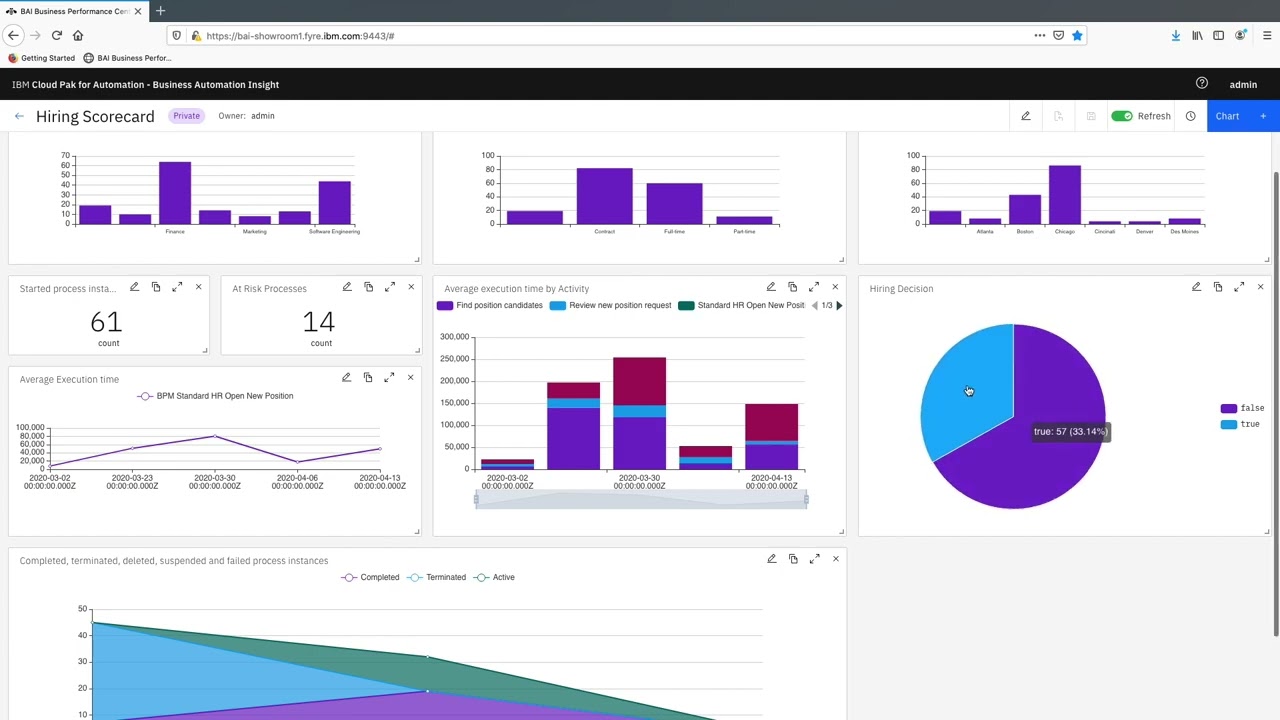 IBM BAI Business Process Dashboard
