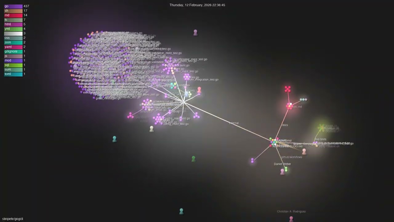 steipete/gogcli - Gource visualisation