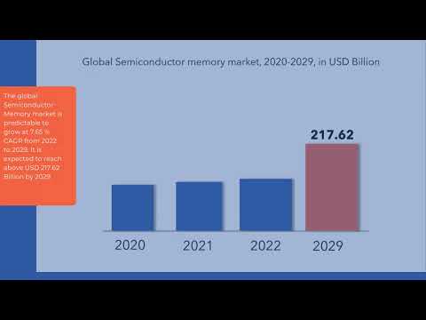 Semiconductor Memory Market Size, Share & Analysis | Exactitude Consultancy Reports