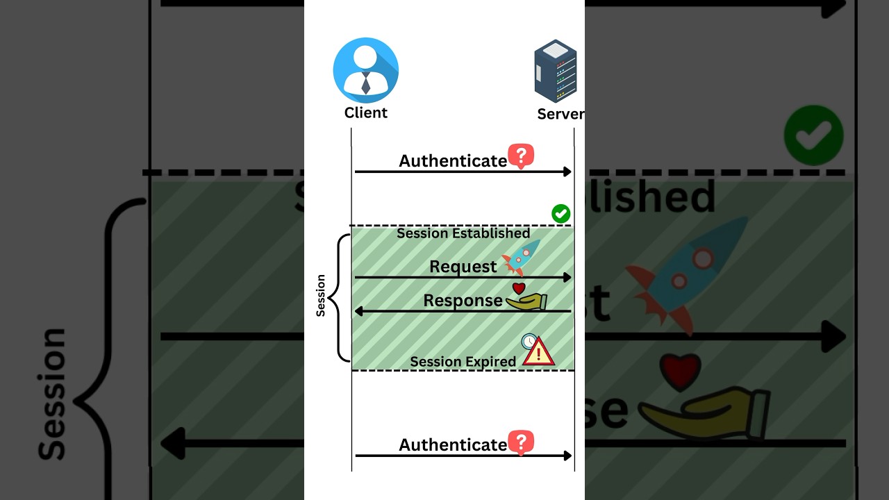 Whats is HTTP Session? || How is HTTP Session managed