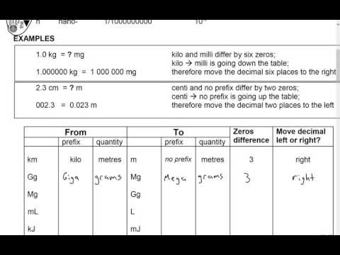 Metric Conversions I,II,III Video