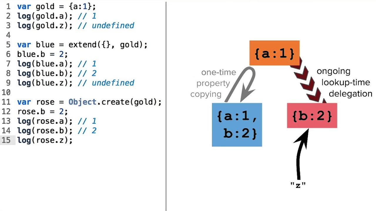 Predicting Undefined Property Lookups - Object-Oriented JavaScript