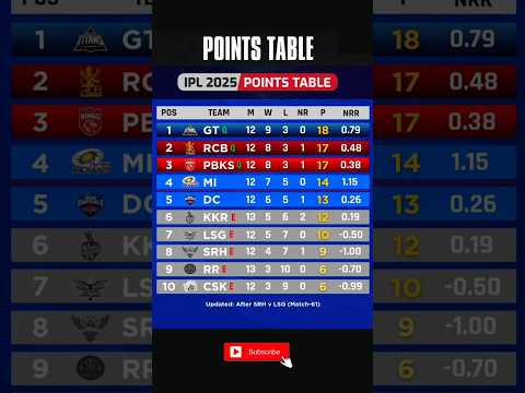 POINTS TABLE OF IPL 2025 | Ipl Point Table 2025 Today | after LSG vs SRH match 61 #LSGvsSRH #LSGnews