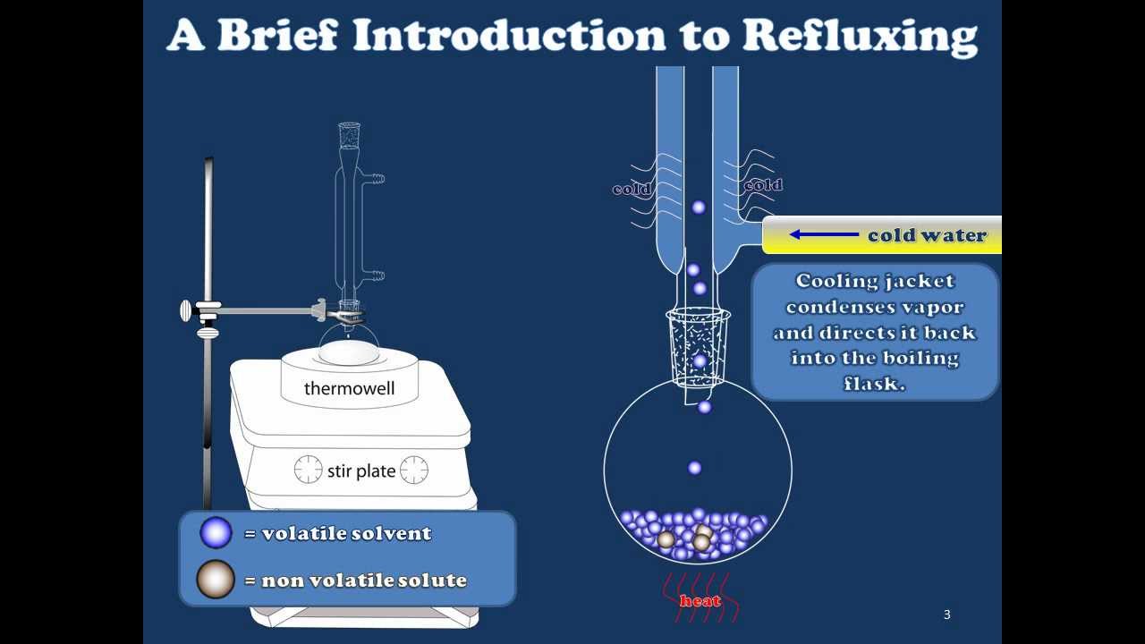 A Brief Introduction to Refluxing