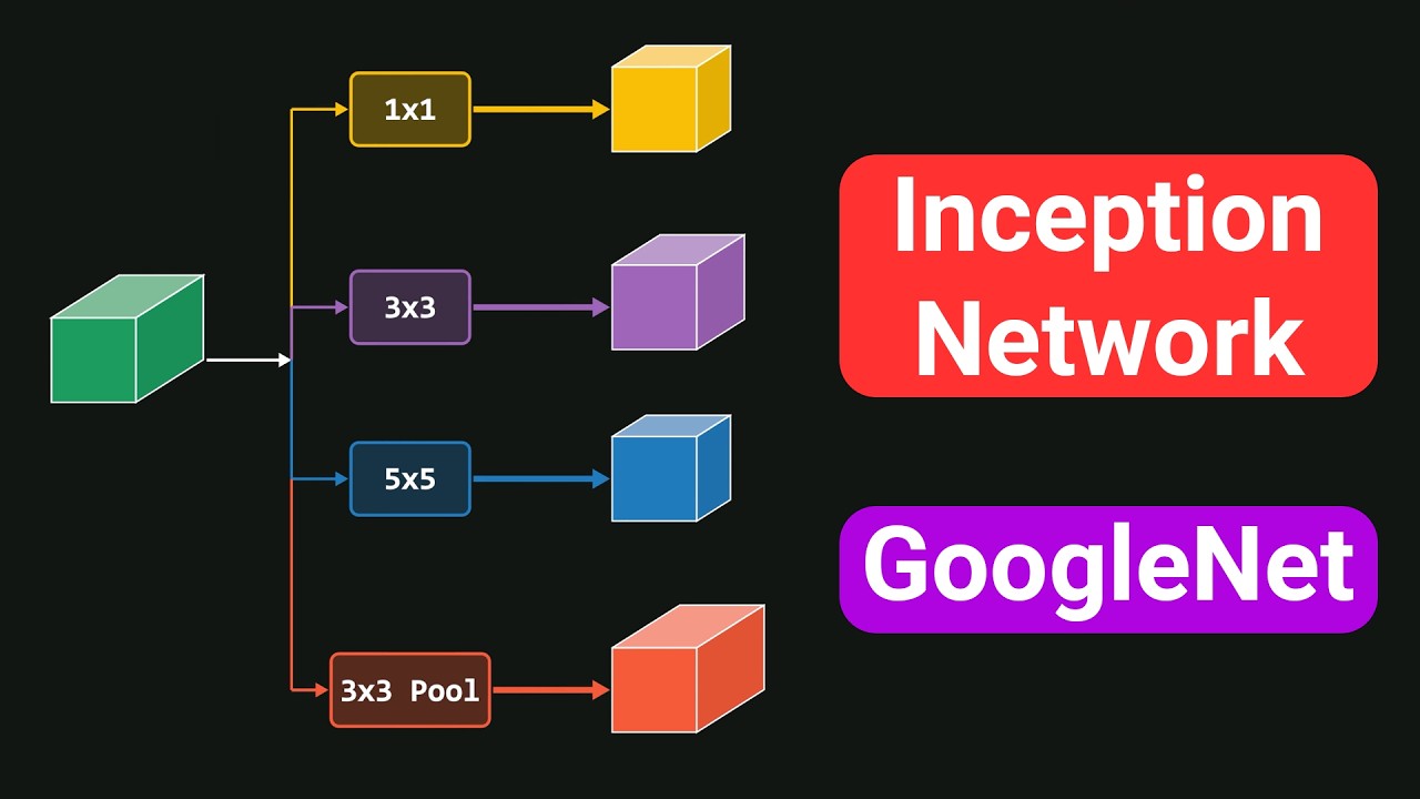 Inception Network (GoogleNet) Explained
