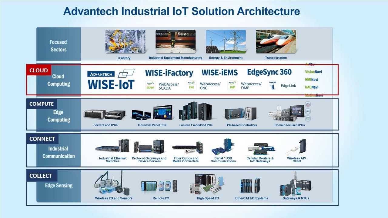Advantech 4C Series: Final Episode: Advantech Cloud Solutions
