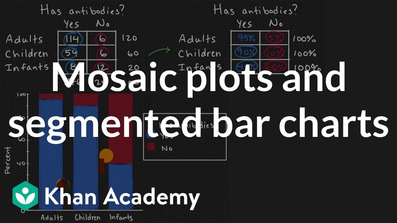 Mosaic plots and segmented bar charts | Exploring two-variable data | AP Statistics | Khan Academy