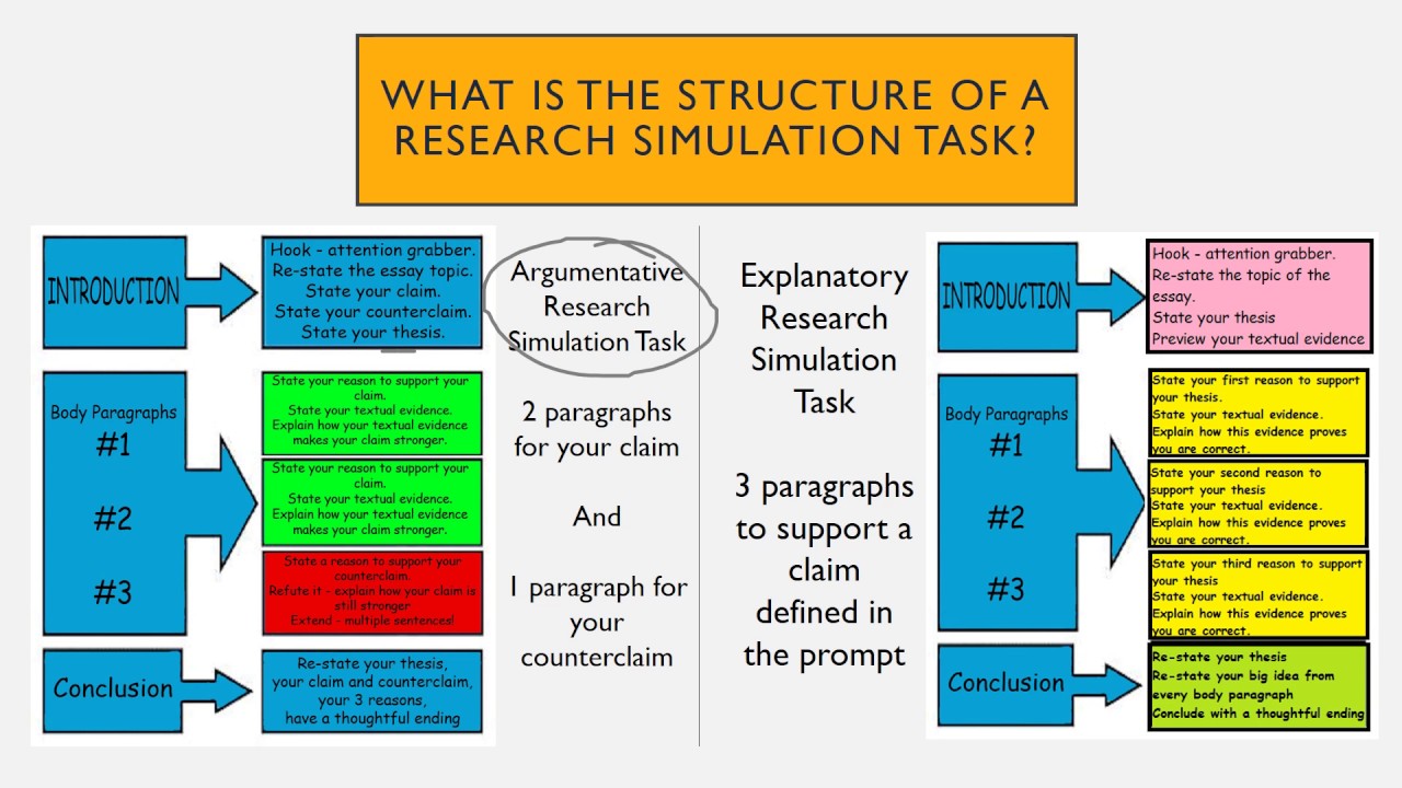 Research Simulation Task Essay