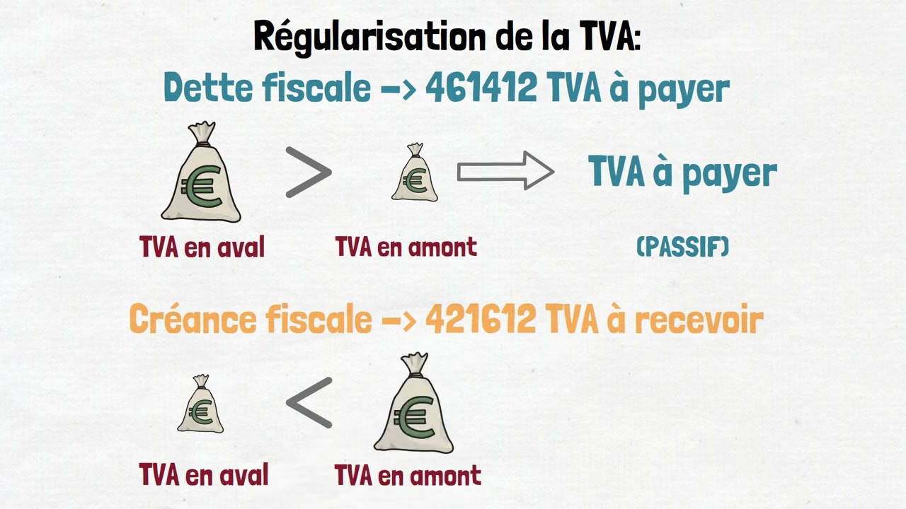 INDIL- Le décompte de la TVA