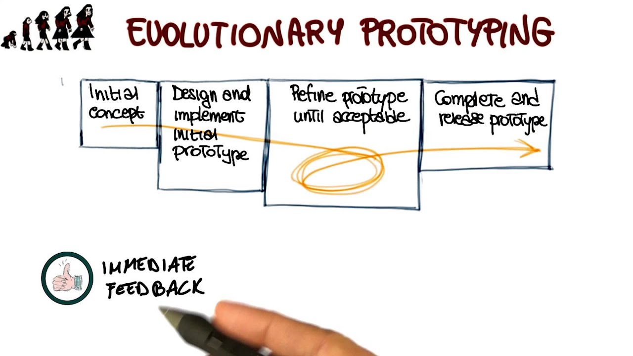 Evolutionary Prototyping Process - Georgia Tech - Software Development Process